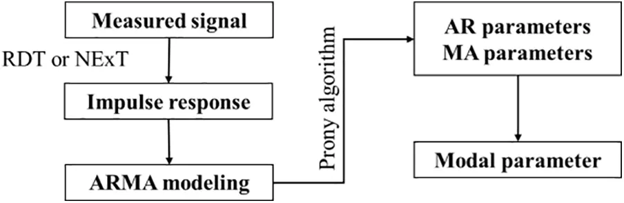 SDHM | Free Full-Text | Structural Modal Parameter Recognition and ...