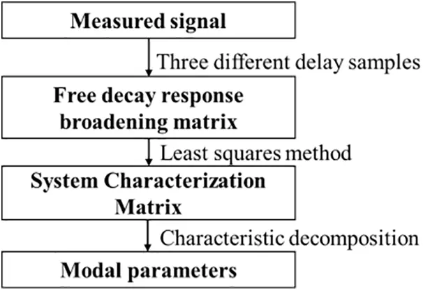 SDHM | Free Full-Text | Structural Modal Parameter Recognition and ...