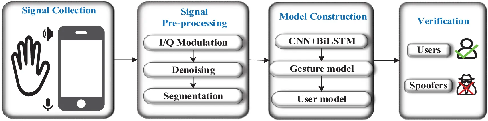 SV | Free Full-Text | GestureID: Gesture-Based User Authentication on Smart Devices Using ...