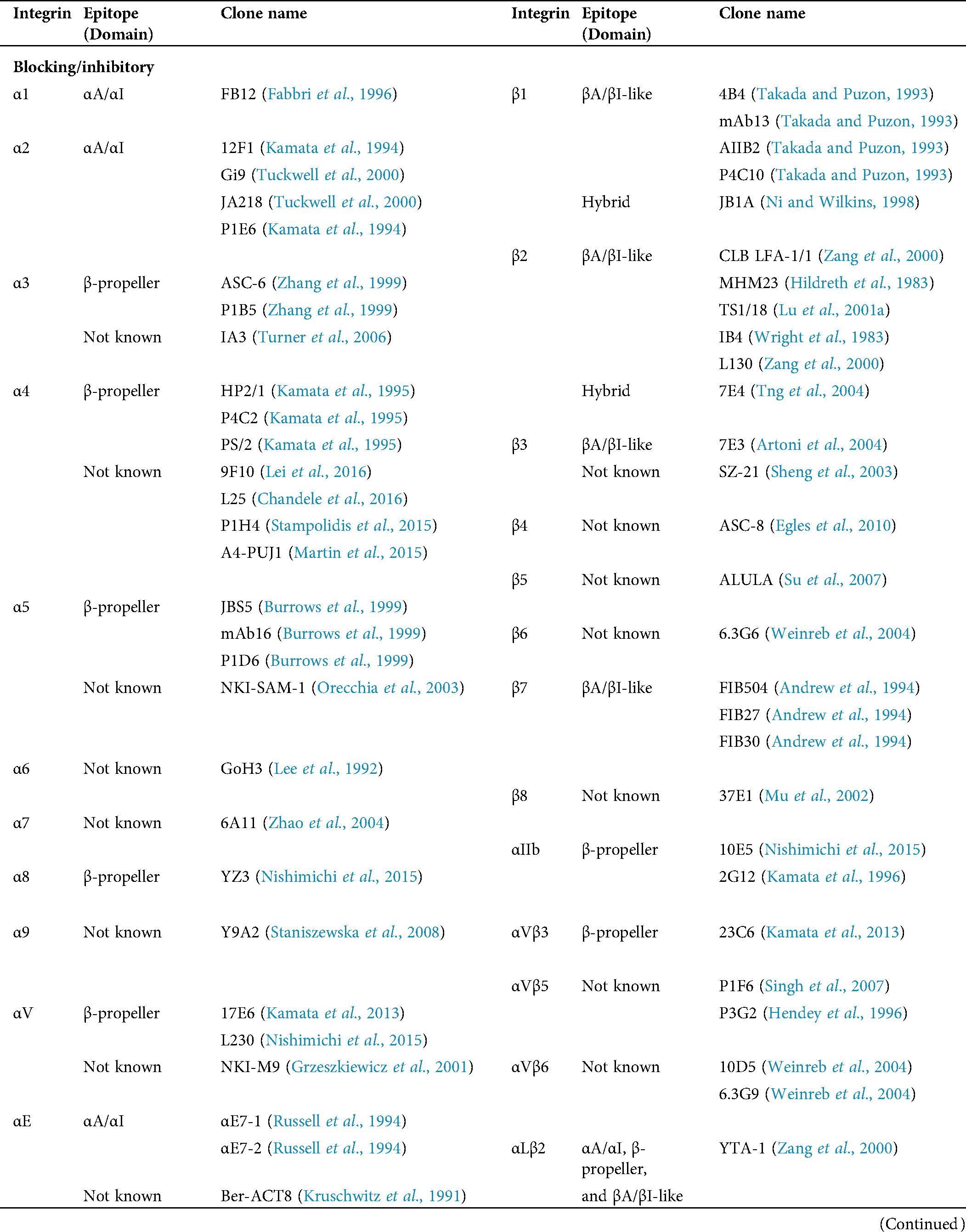 Visualization of integrin molecules by fluorescence imaging and techniques