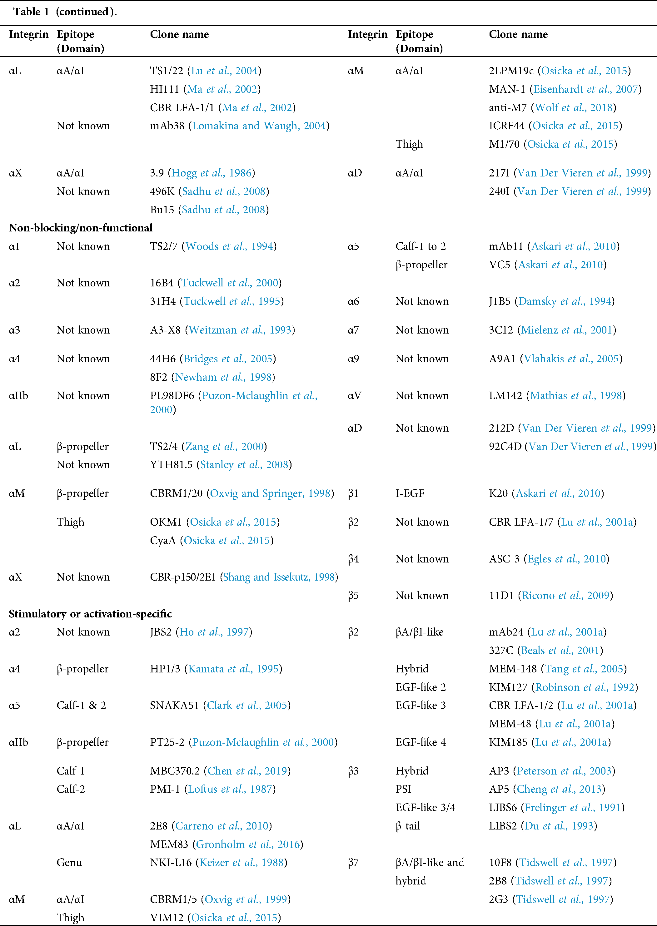 Visualization of integrin molecules by fluorescence imaging and techniques