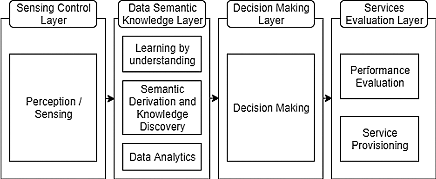 Intelligent Software-Defined Network for Cognitive Routing Optimization Using Deep Extreme ...