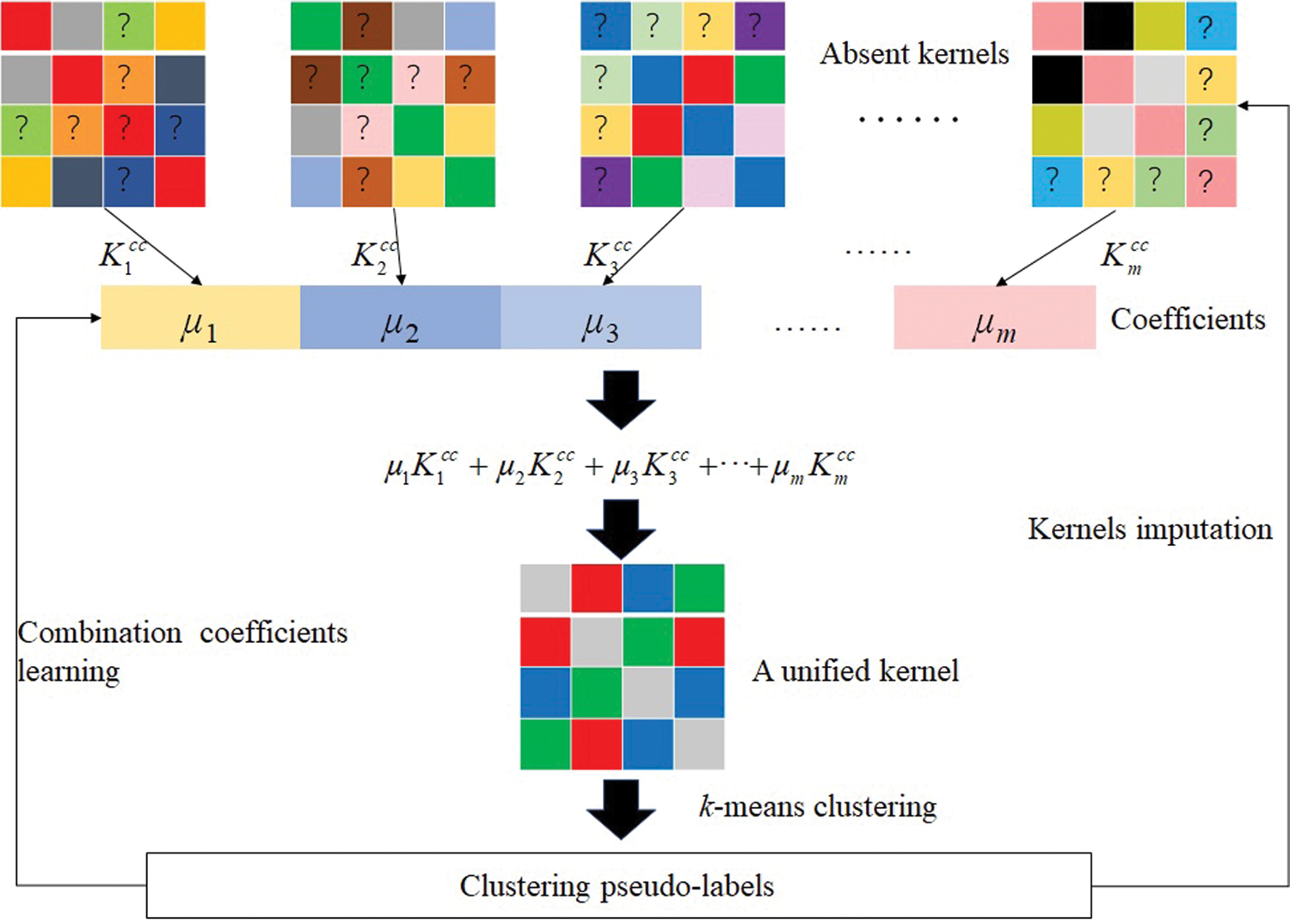 A Fast and Effective Multiple Kernel Clustering Method on Incomplete Data