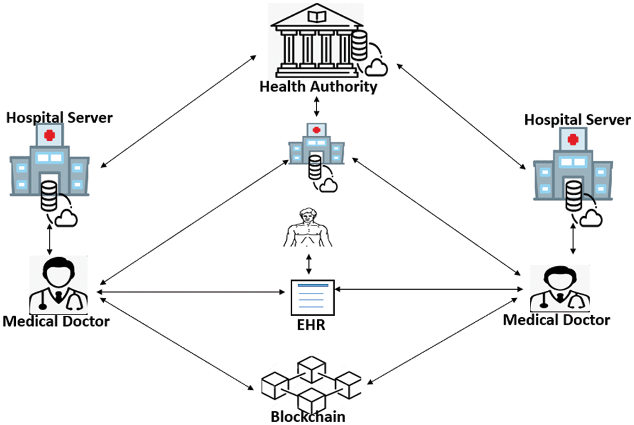 Blockchain-Enabled EHR Framework for Internet of Medical Things
