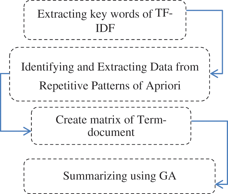 Automatic Text Summarization Using Genetic Algorithm and Repetitive Patterns