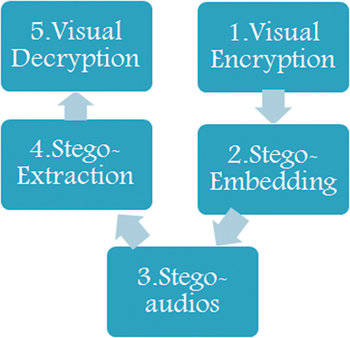 Securing Technique Using Pattern Based Lsb Audio Steganography And Intensity Based Visual