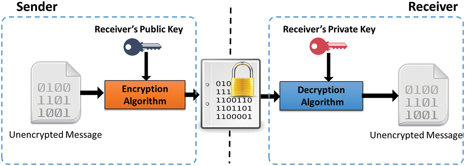 Secure Cloud Data Storage System Using Hybrid Paillier–Blowfish Algorithm
