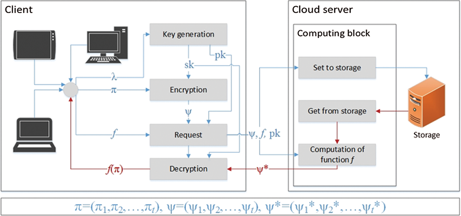 Secure Cloud Data Storage System Using Hybrid Paillier–Blowfish Algorithm