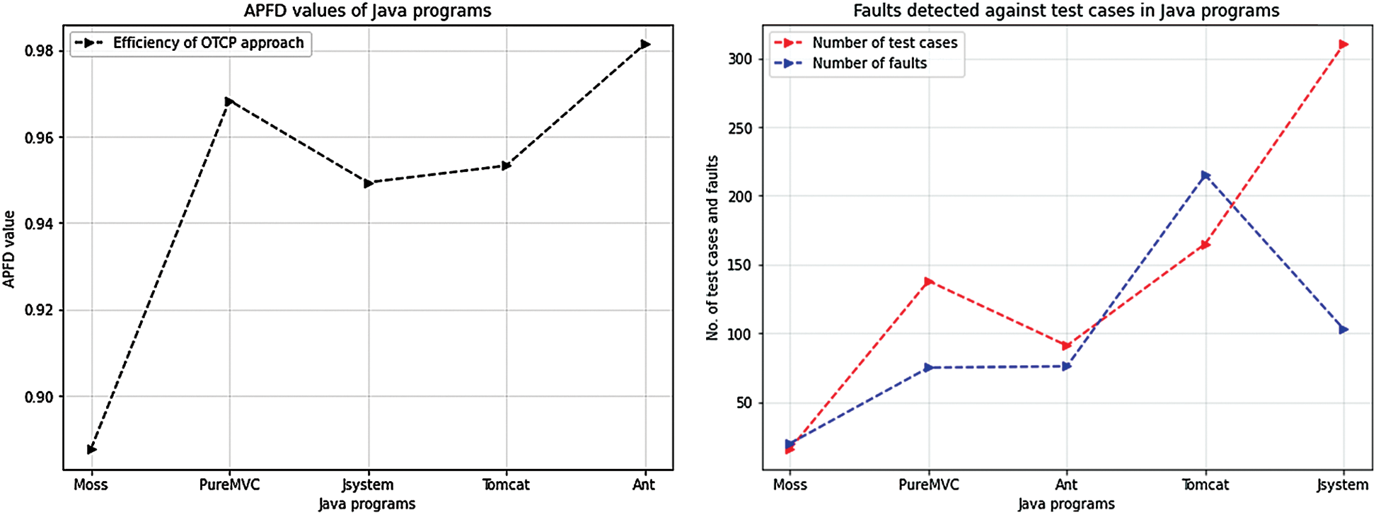 An Ontology Based Test Case Prioritization Approach In Regression Testing