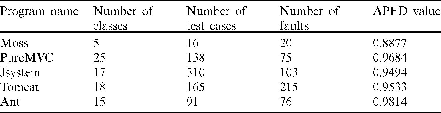 An Ontology Based Test Case Prioritization Approach In Regression Testing
