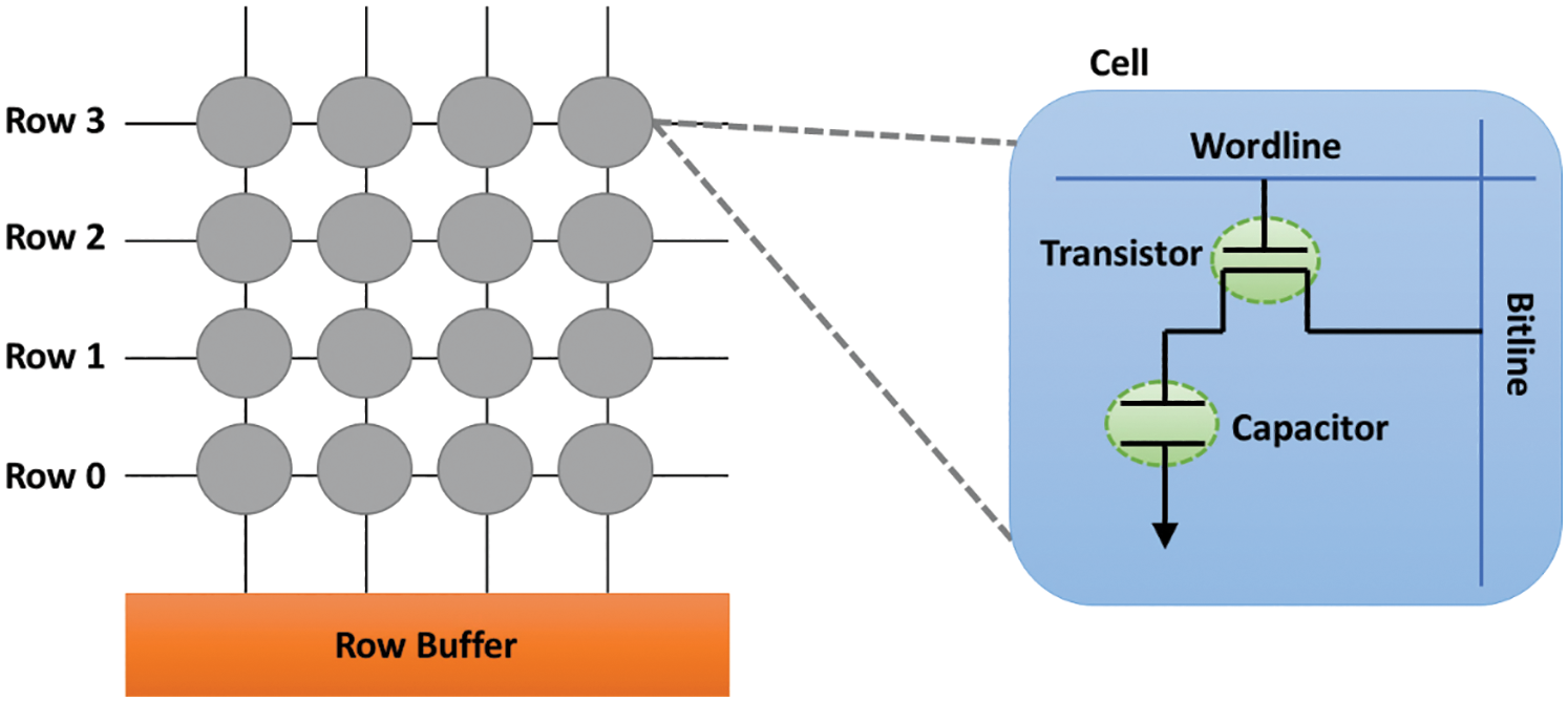 Detection Technique of Software-Induced Rowhammer Attacks