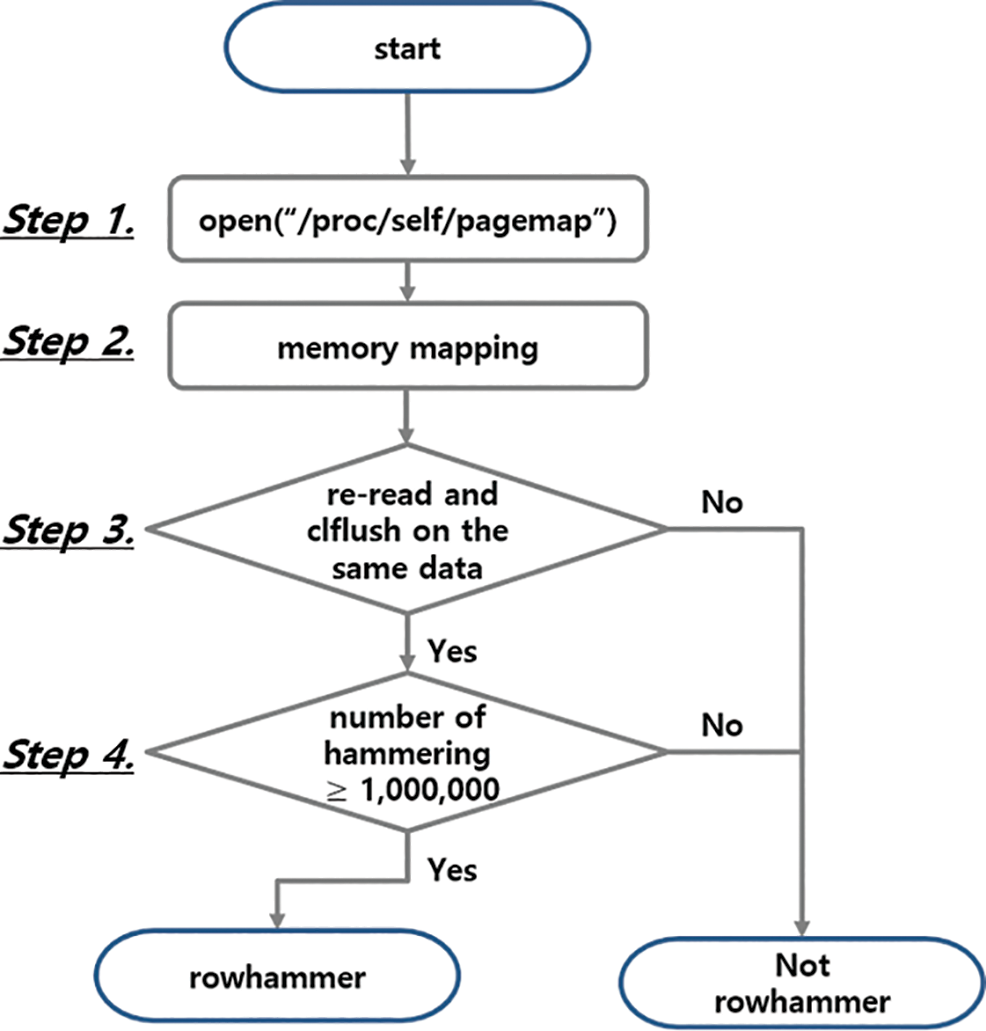 Detection Technique of Software-Induced Rowhammer Attacks