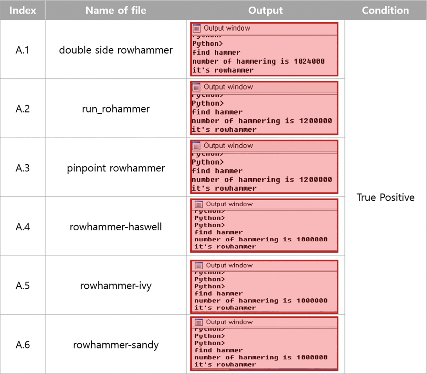 Detection Technique of Software-Induced Rowhammer Attacks