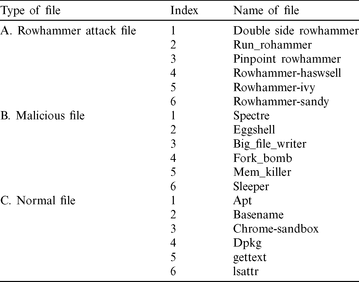 Detection Technique of Software-Induced Rowhammer Attacks