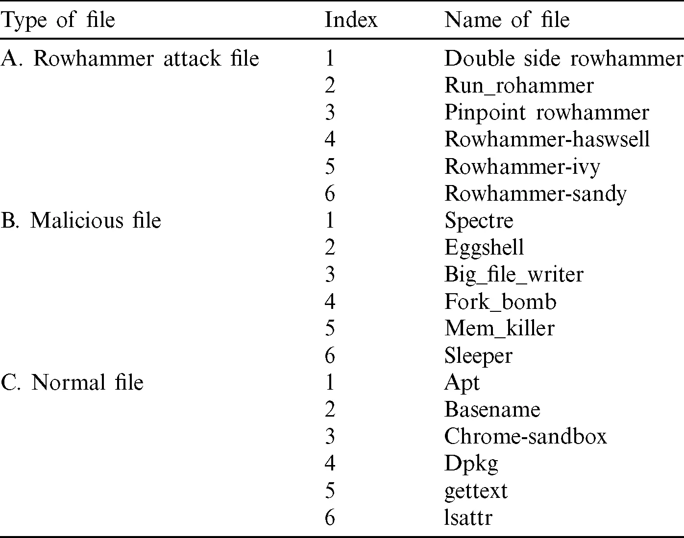 Detection Technique of Software-Induced Rowhammer Attacks