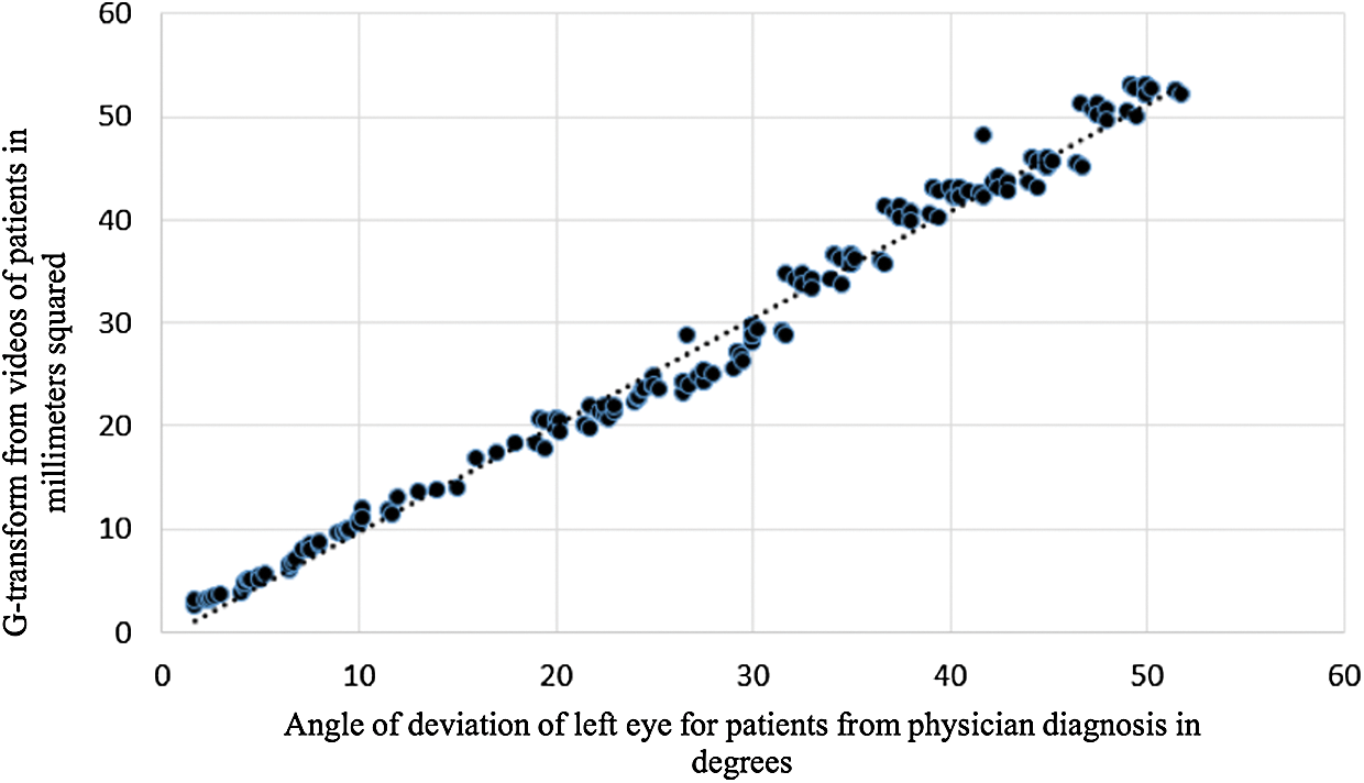 Methodology for Detecting Strabismus through Video Analysis and ...