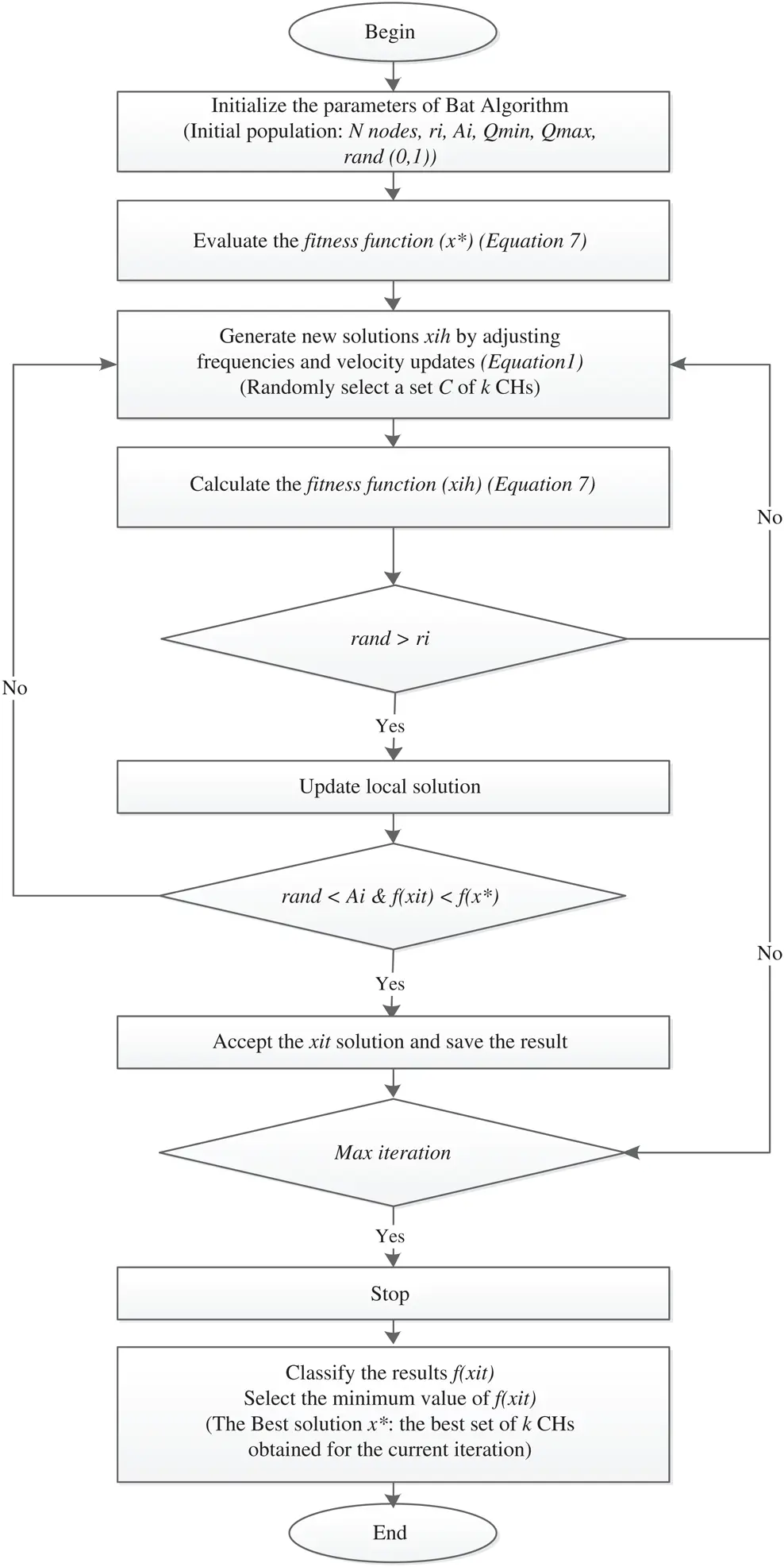 ECO-BAT: A New Routing Protocol for Energy Consumption Optimization ...