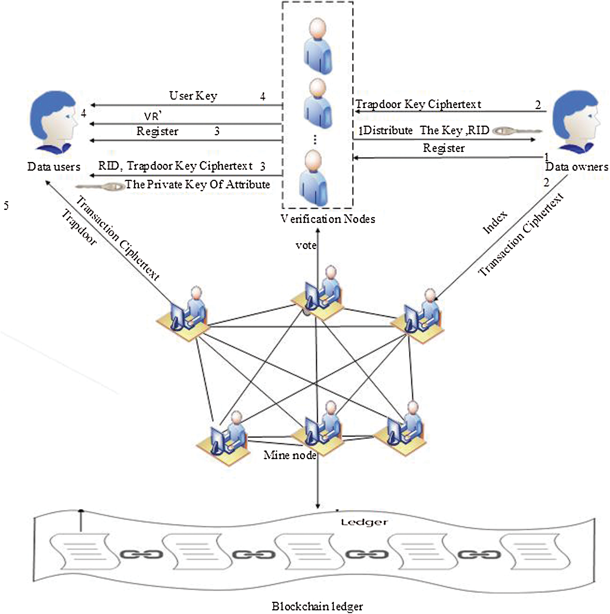 Blockchain Data Privacy Access Control Based on Searchable Attribute Encryption