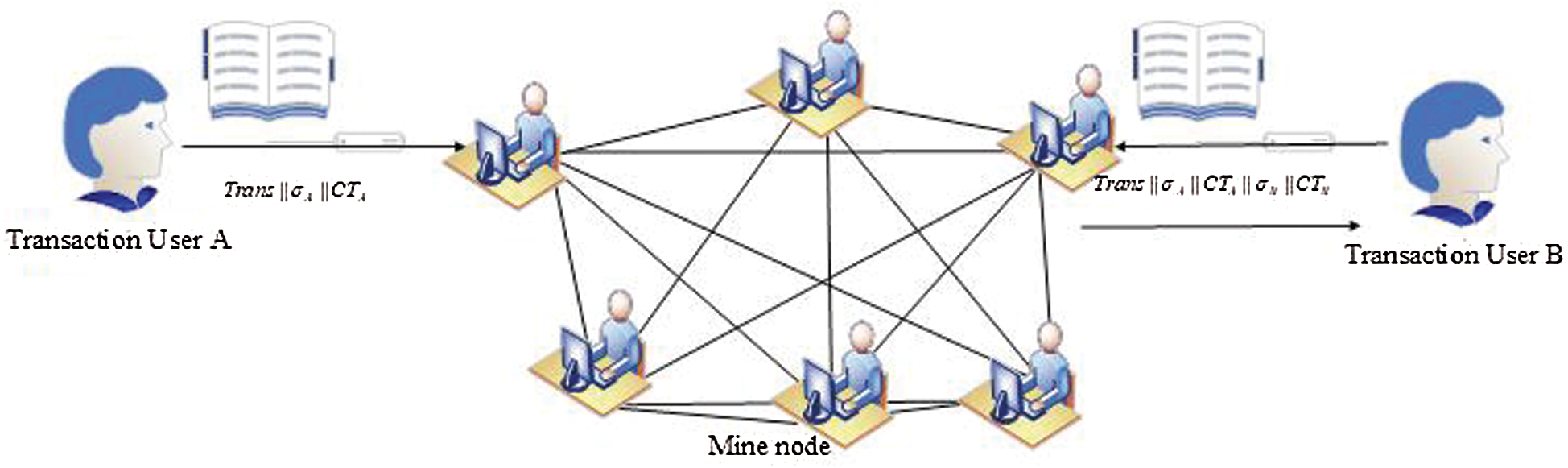 Blockchain Data Privacy Access Control Based on Searchable Attribute Encryption