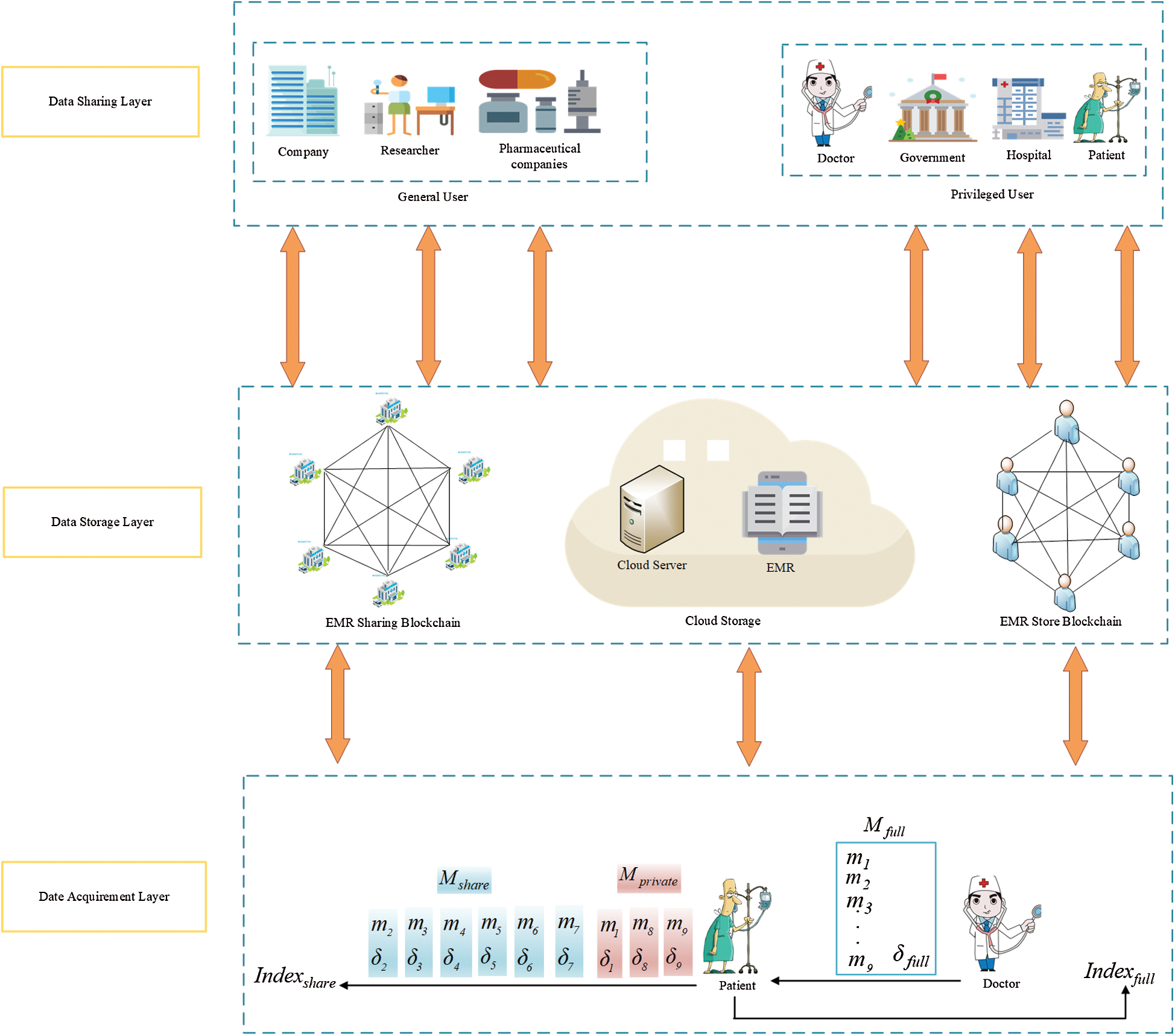 Secure And Efficient Data Storage And Sharing Scheme Based On Double Blockchain