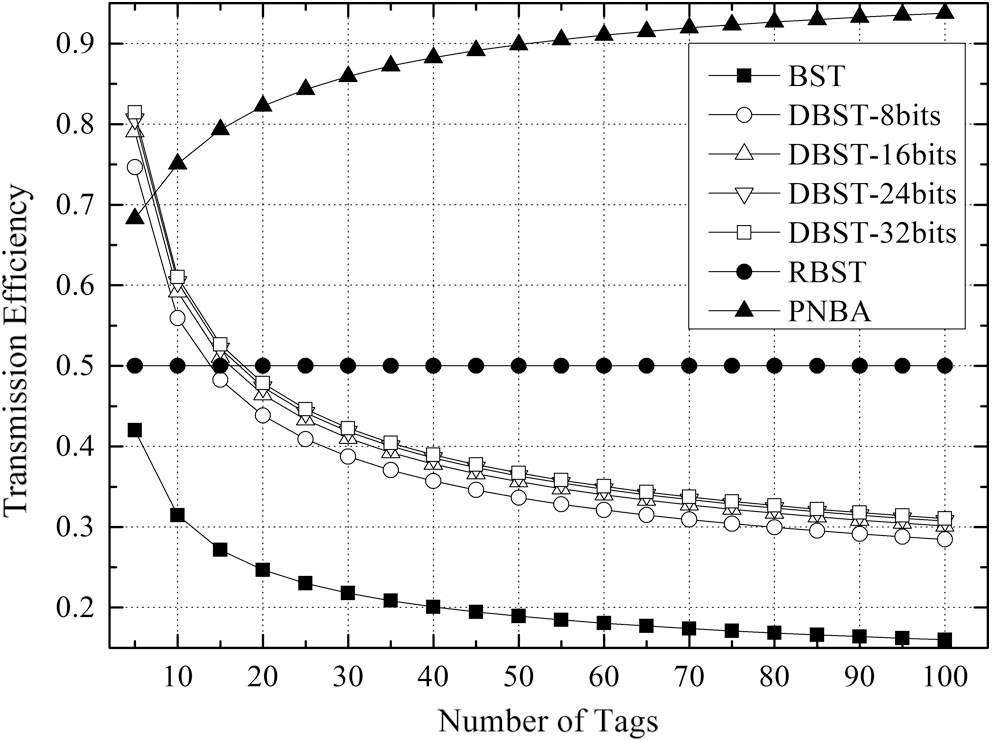 A Physical Layer Network Coding Based Tag Anti-Collision Algorithm for ...