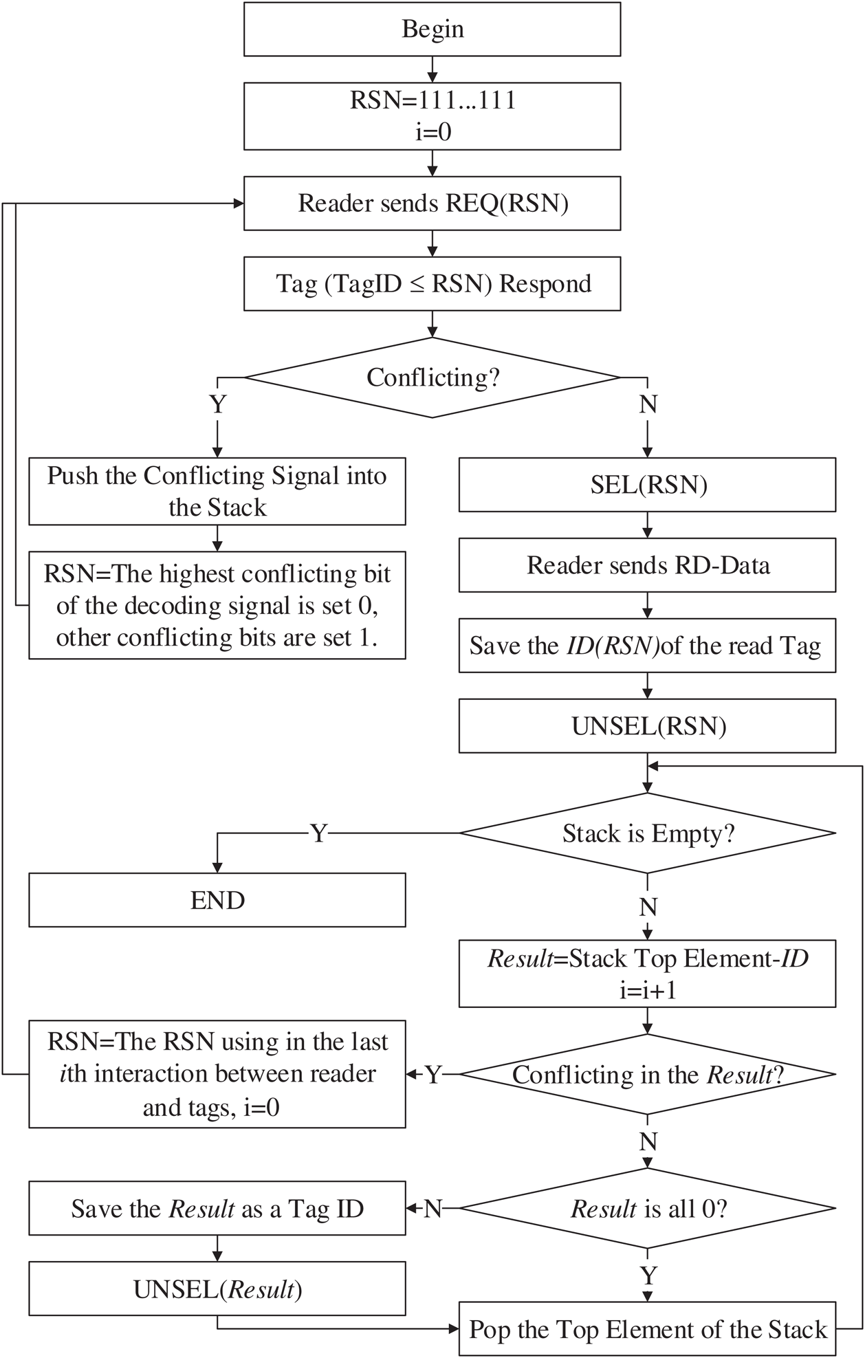 A Physical Layer Network Coding Based Tag Anti-Collision Algorithm for RFID System