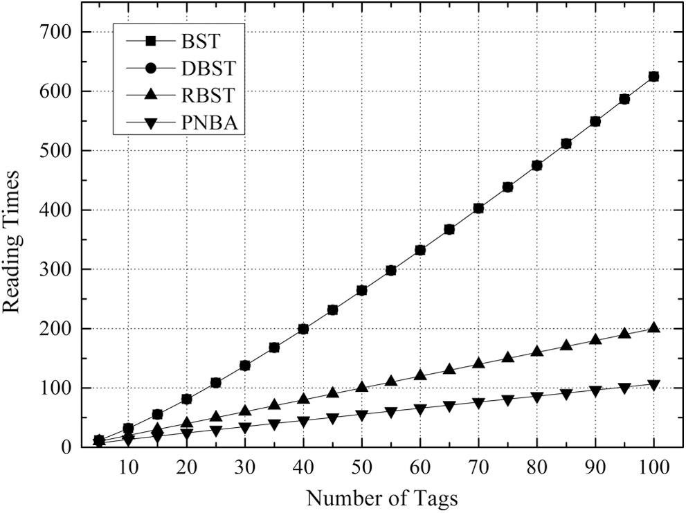 A Physical Layer Network Coding Based Tag Anti-Collision Algorithm for RFID System