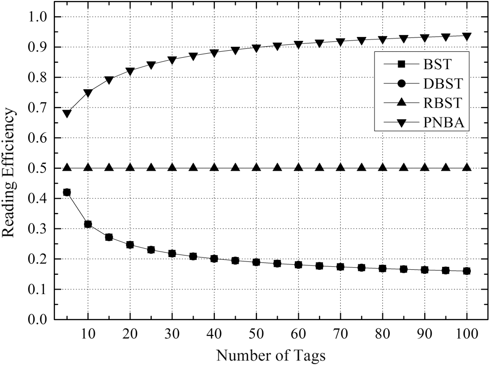 A Physical Layer Network Coding Based Tag Anti-Collision Algorithm for RFID System