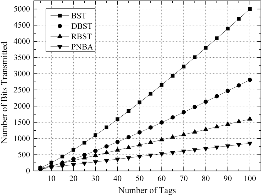 A Physical Layer Network Coding Based Tag Anti-Collision Algorithm for ...