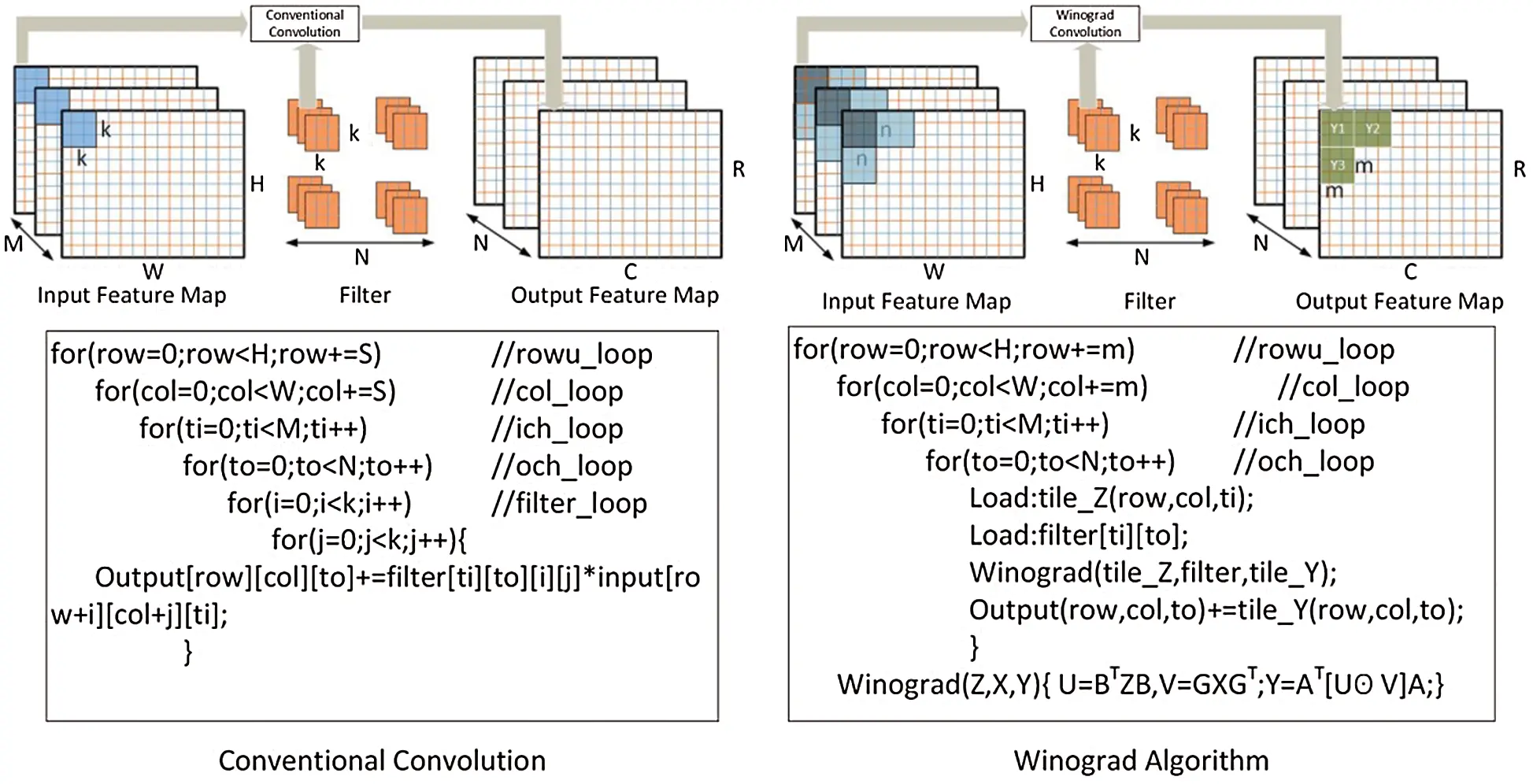 A Dynamically Reconfigurable Accelerator Design Using a Sparse-Winograd Decomposition Algorithm ...