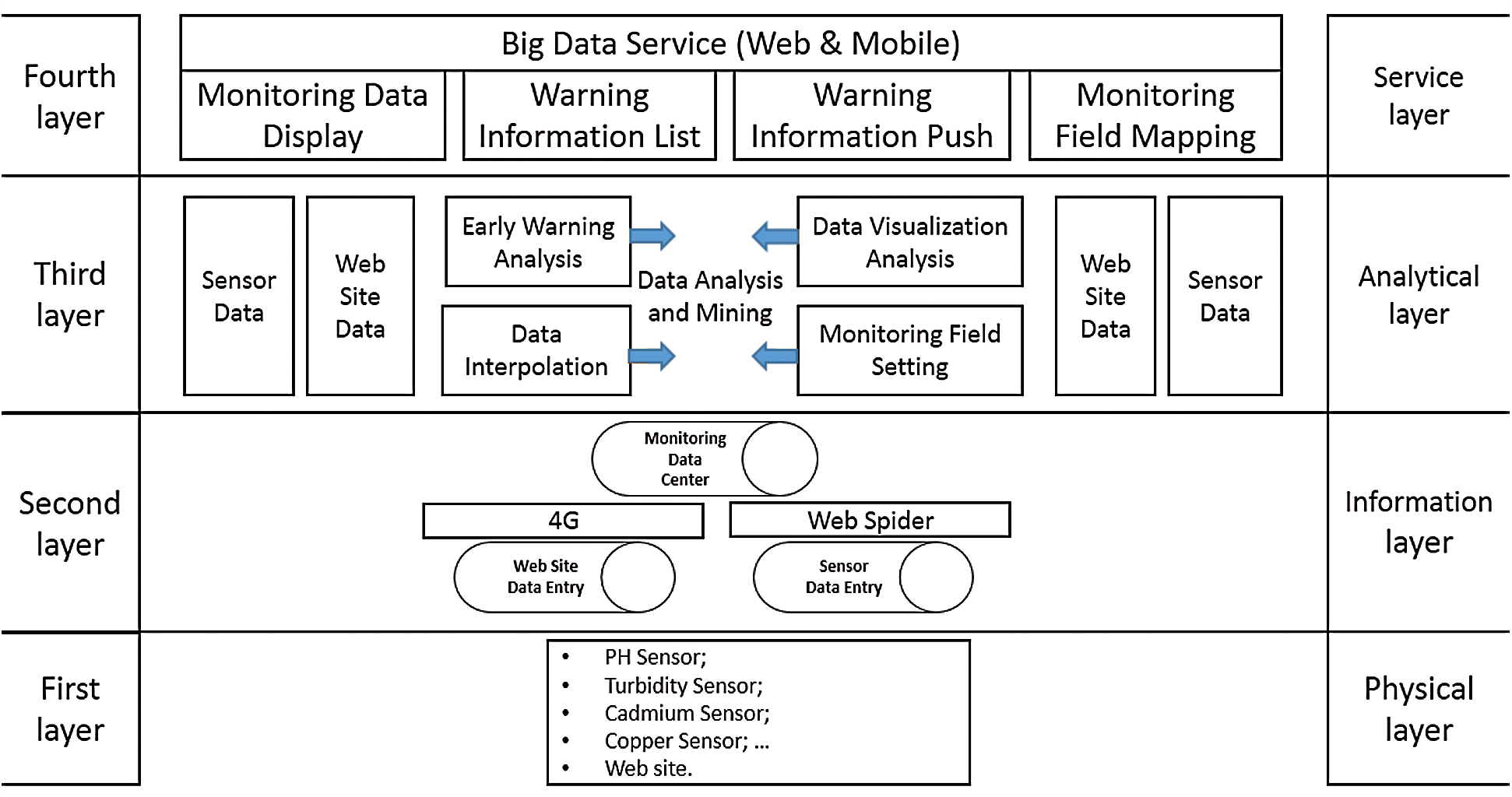 Design and Analysis of a Water Quality Monitoring Data Service Platform