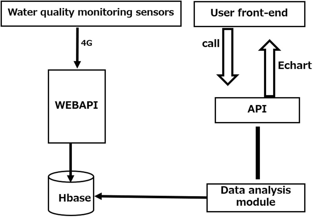 Design and Analysis of a Water Quality Monitoring Data Service Platform