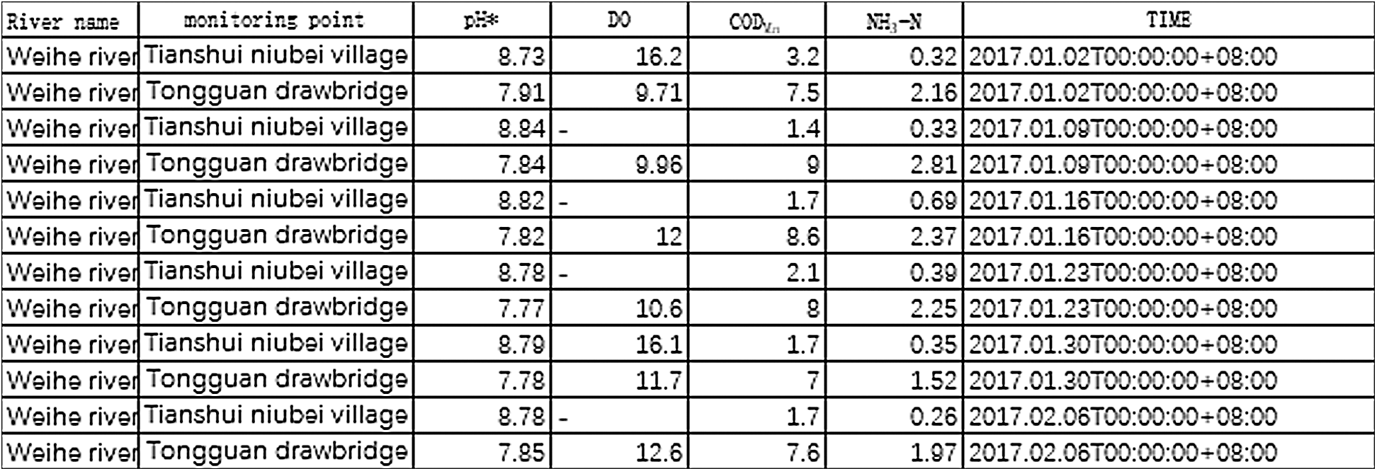 Design and Analysis of a Water Quality Monitoring Data Service Platform
