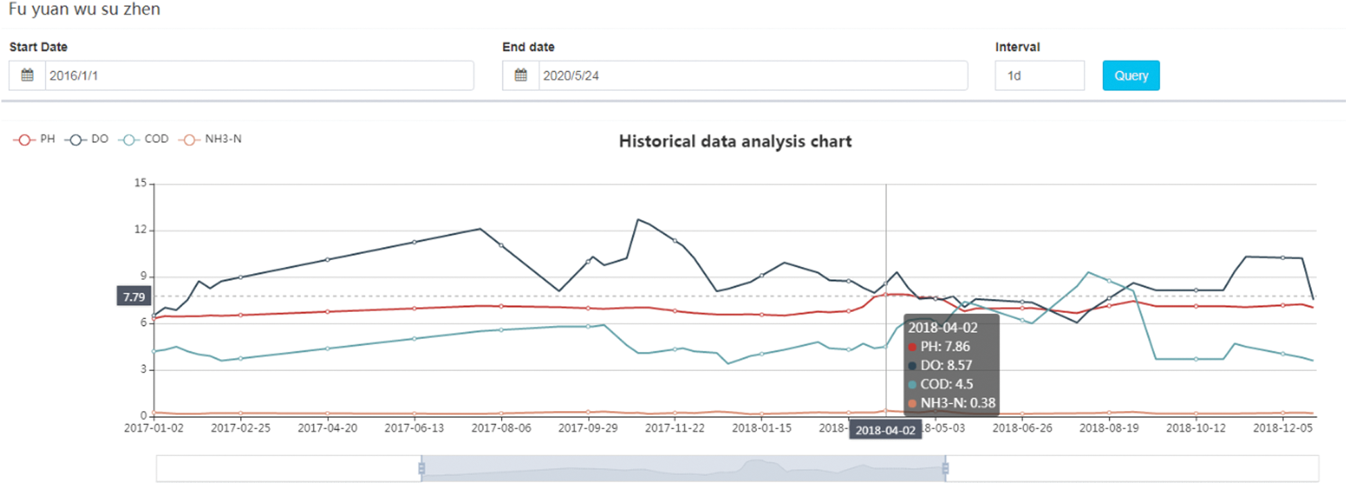 Design and Analysis of a Water Quality Monitoring Data Service Platform