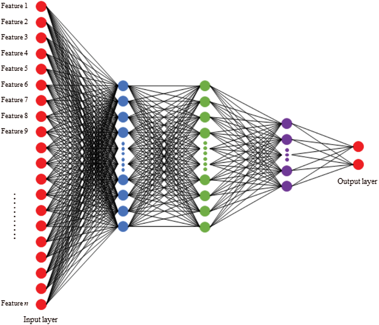 A Stacking Based Deep Neural Network Approach For Effective Network Anomaly Detection
