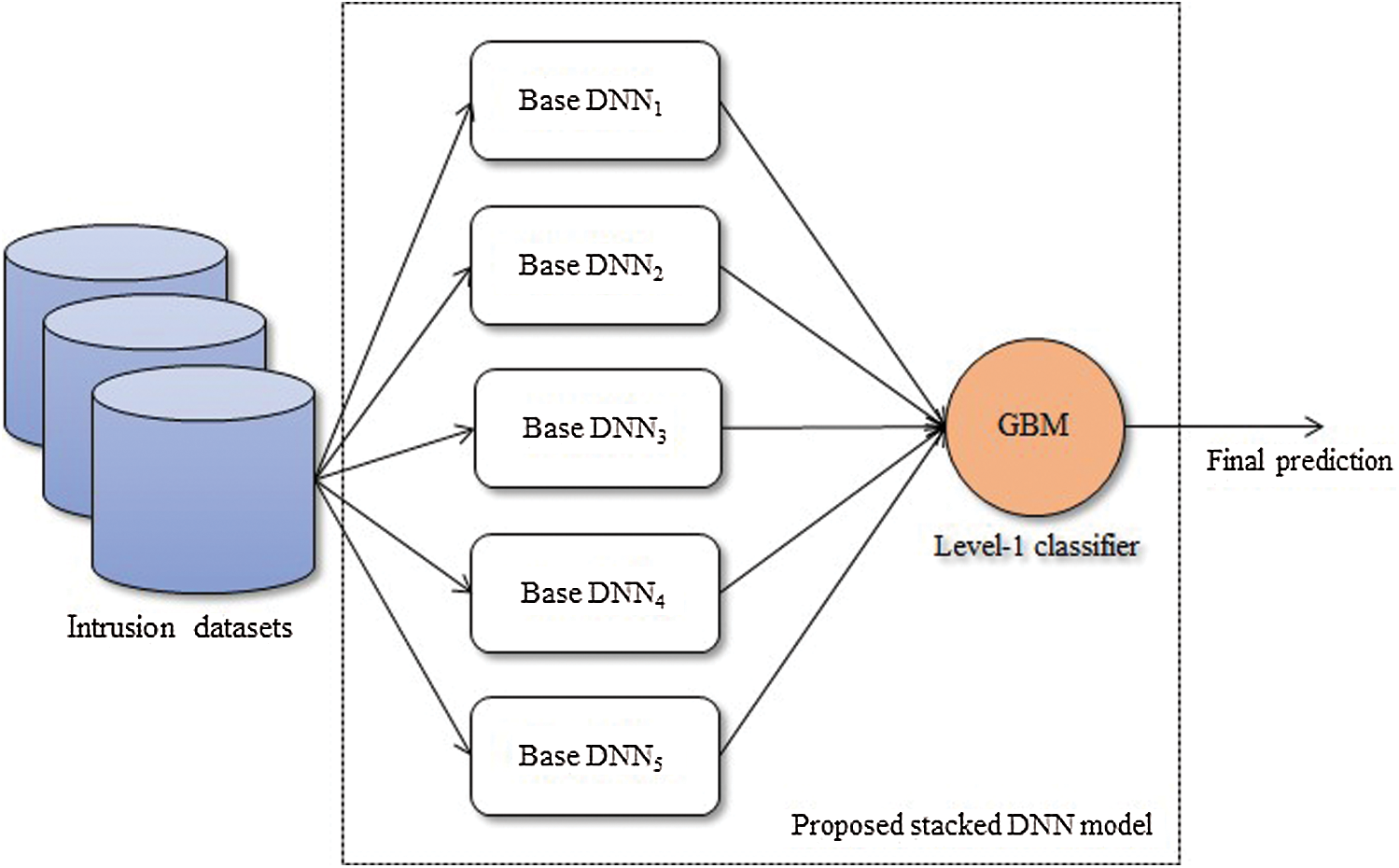 A Stacking Based Deep Neural Network Approach For Effective Network Anomaly Detection