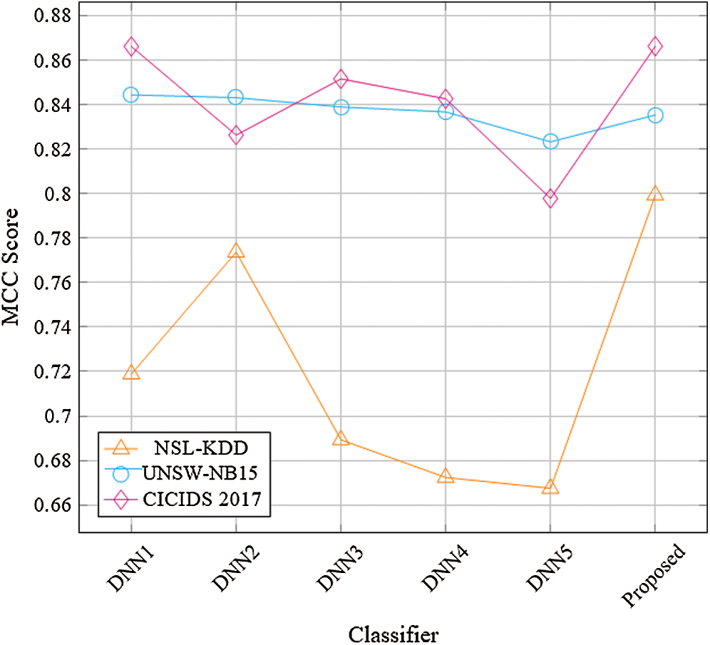 A Stacking-Based Deep Neural Network Approach for Effective Network Anomaly Detection