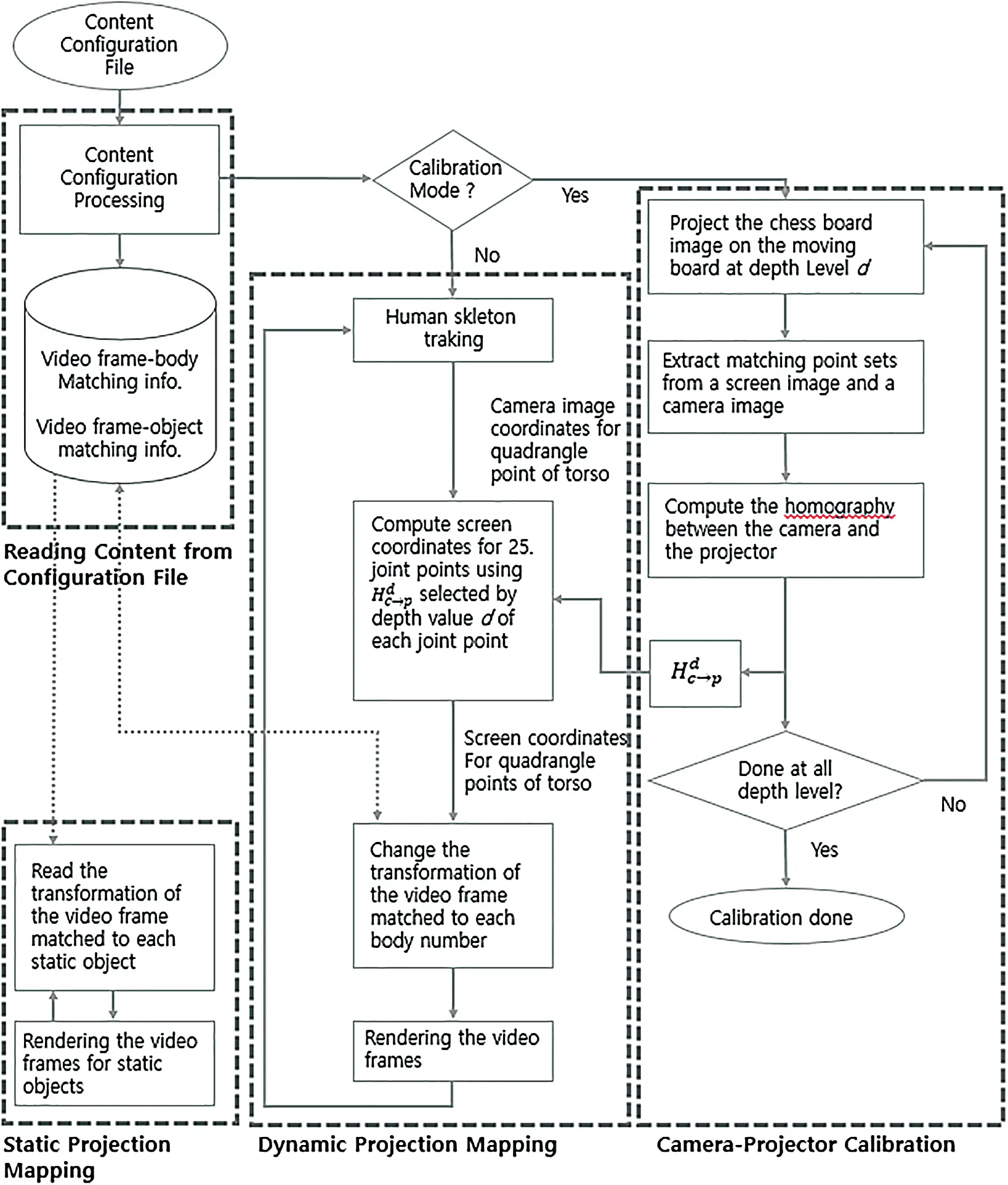 Design of Authoring Tool for Static and Dynamic Projection Mapping