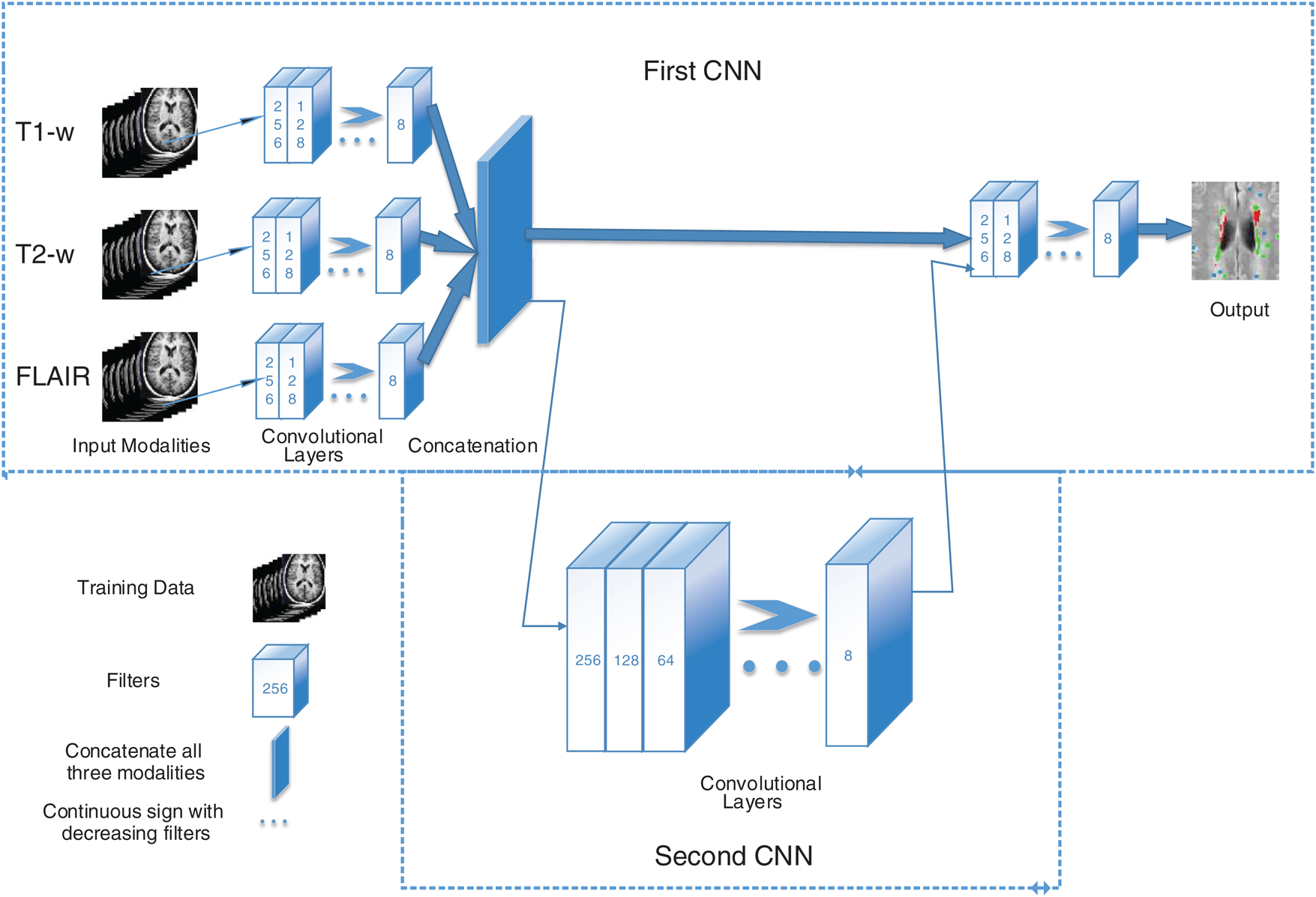 Automatic and Robust Segmentation of Multiple Sclerosis Lesions with Convolutional Neural Networks