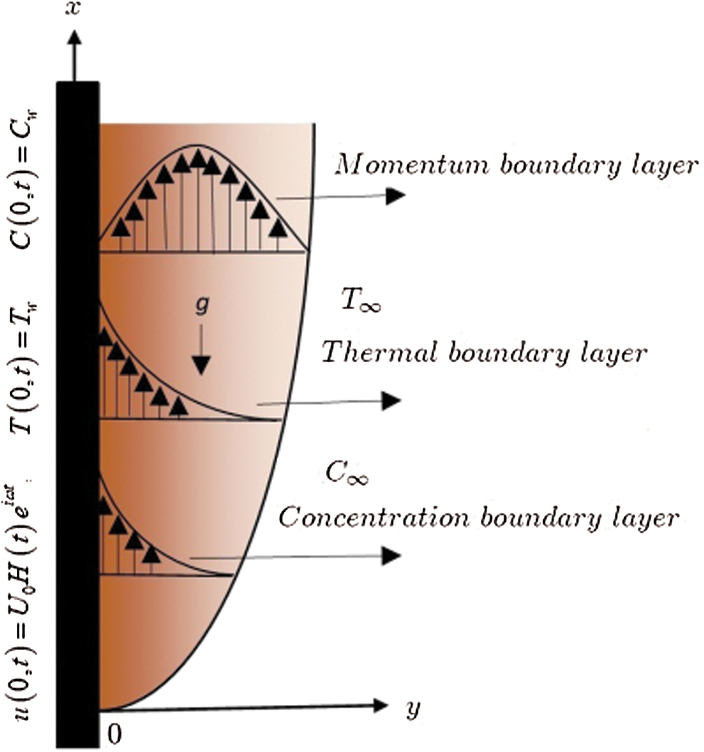 An Unsteady Oscillatory Flow of Generalized Casson Fluid with Heat and ...