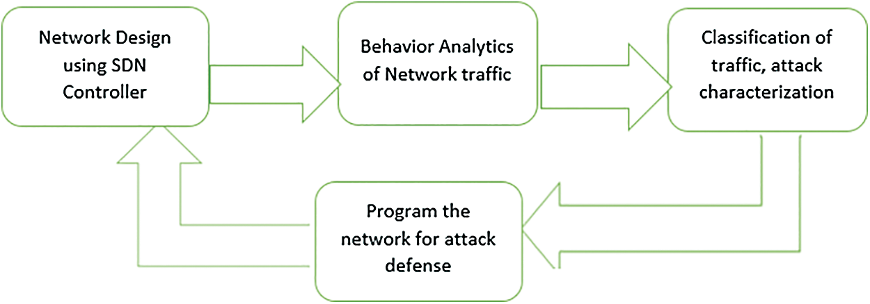 Multilayer Self-Defense System to Protect Enterprise Cloud