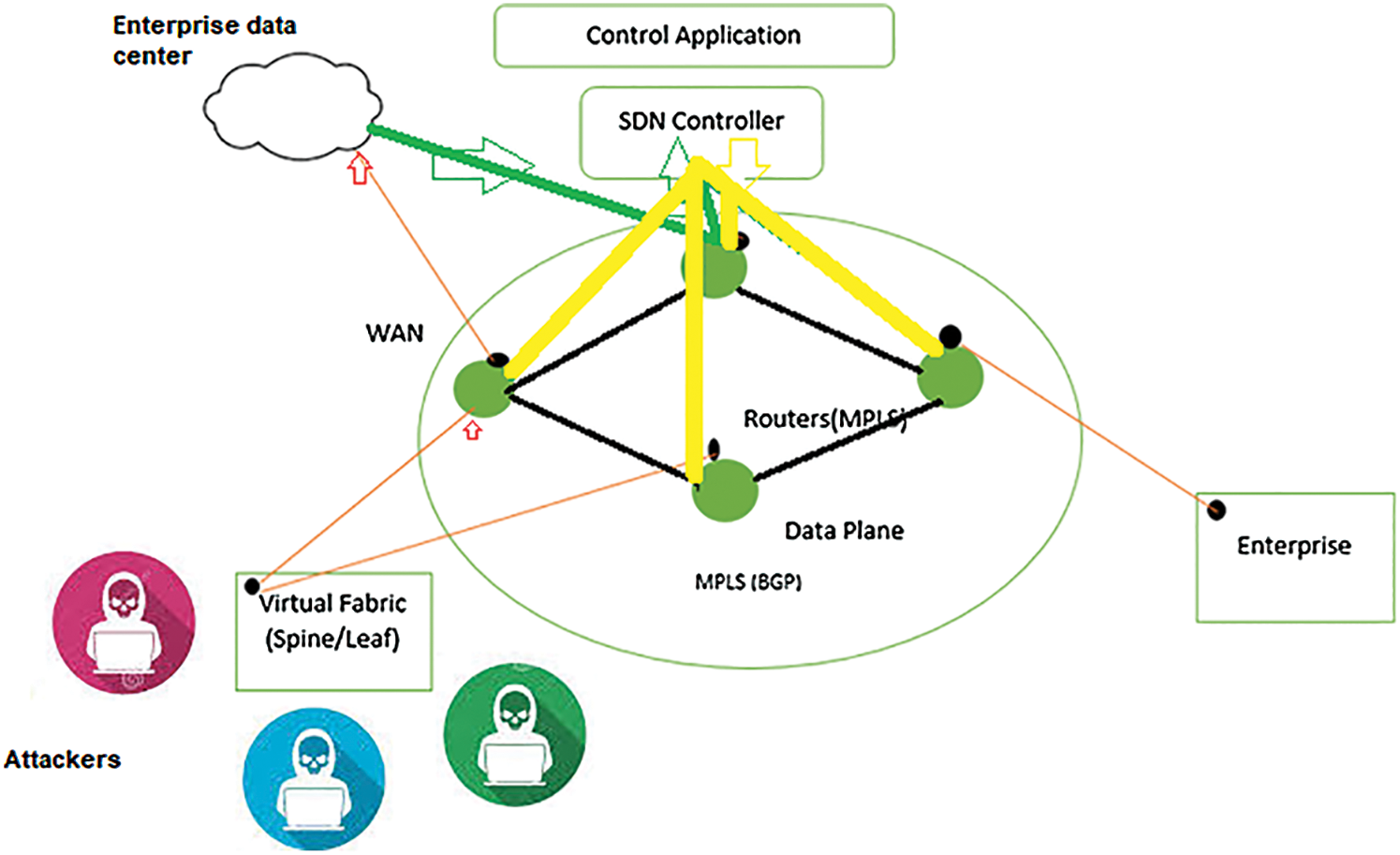 Multilayer Self-Defense System to Protect Enterprise Cloud