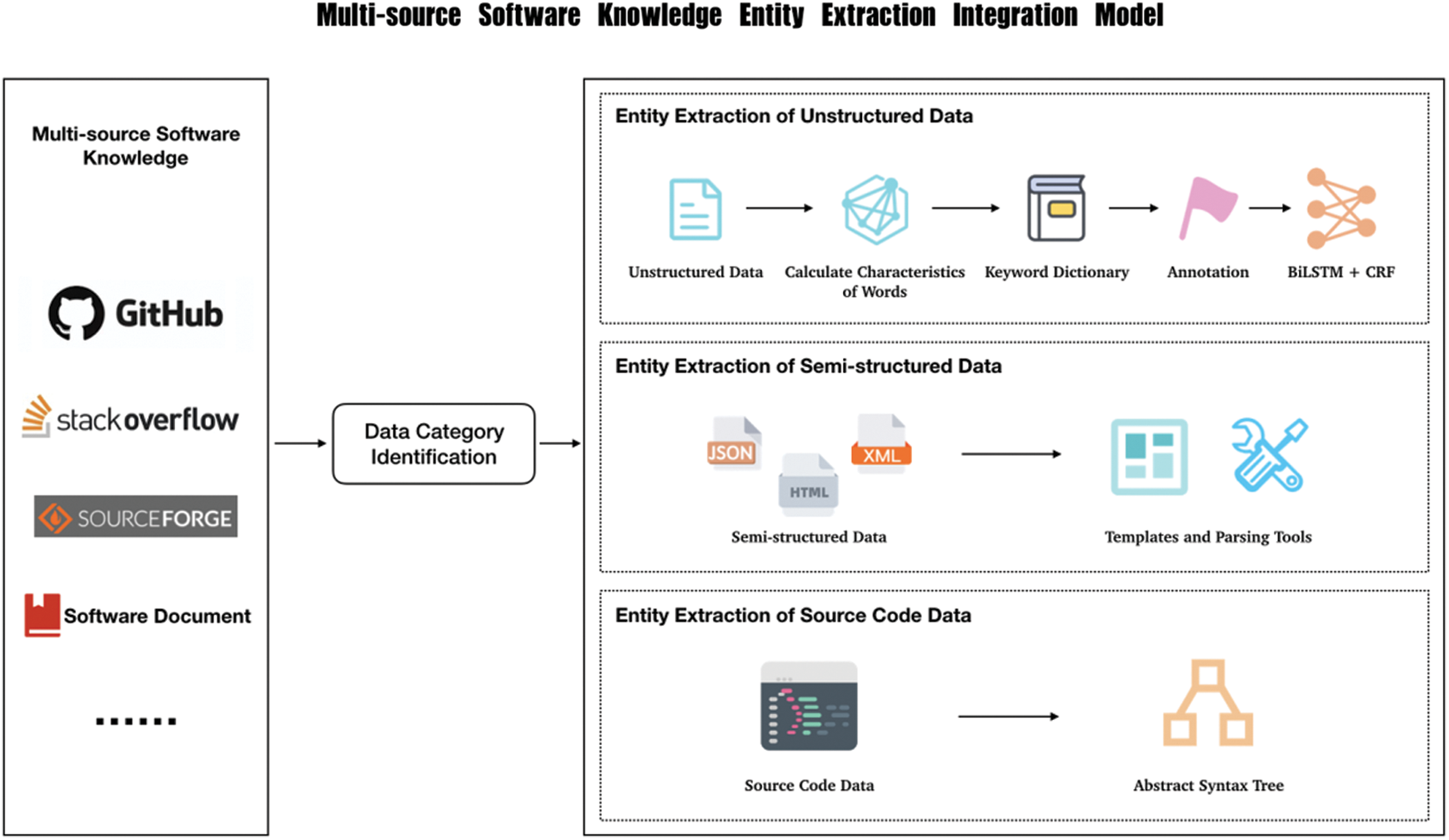 MEIM: A Multi-Source Software Knowledge Entity Extraction Integration Model