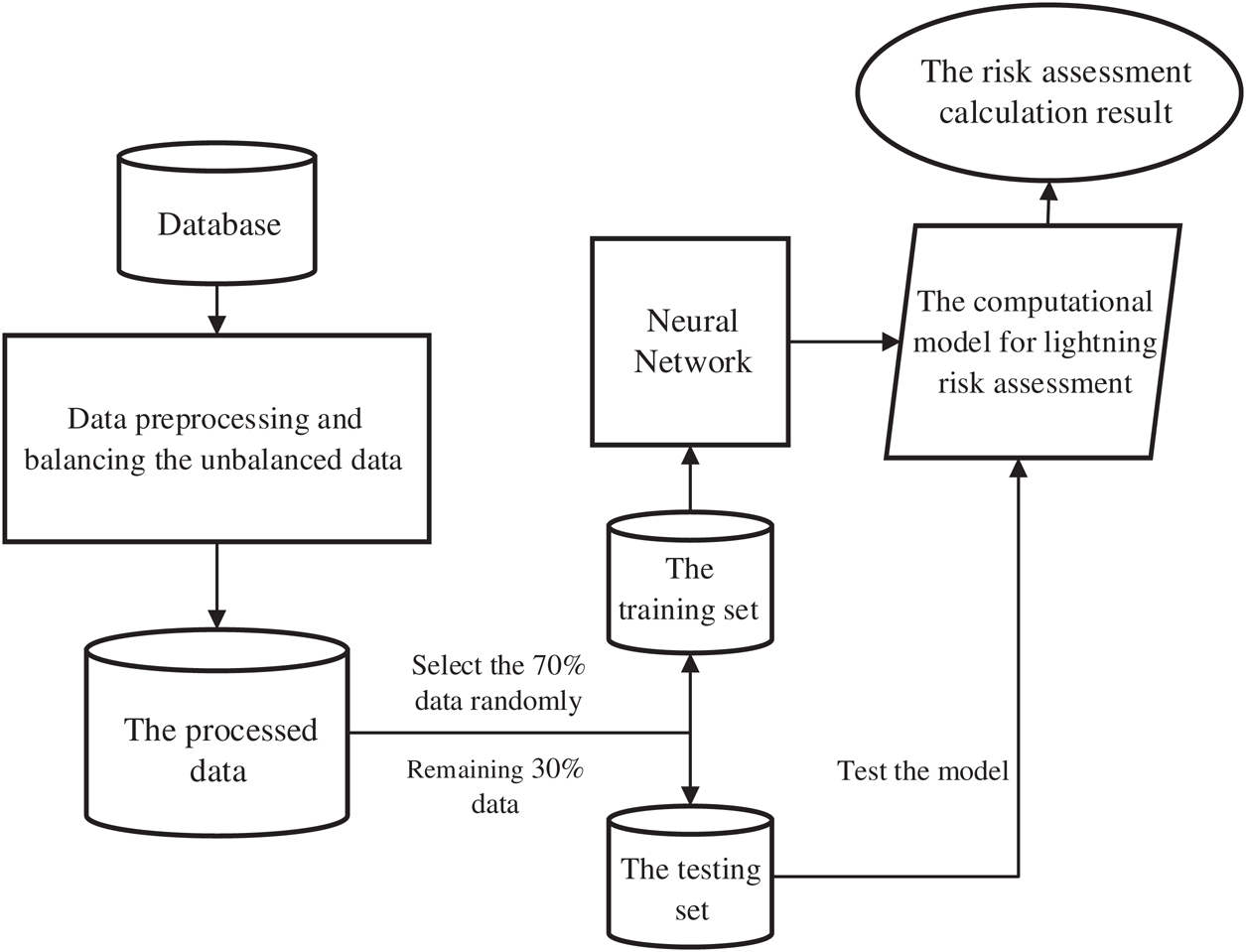 A Rasterized Lightning Disaster Risk Method for Imbalanced Sets Using ...