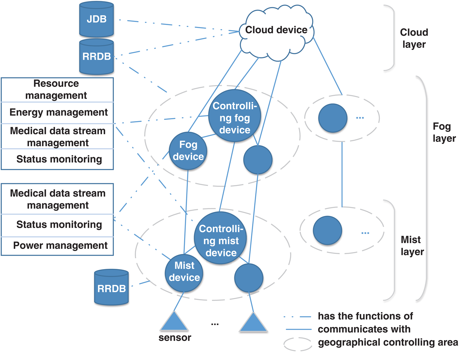 FogMed: A Fog-Based Framework for Disease Prognosis Based Medical ...