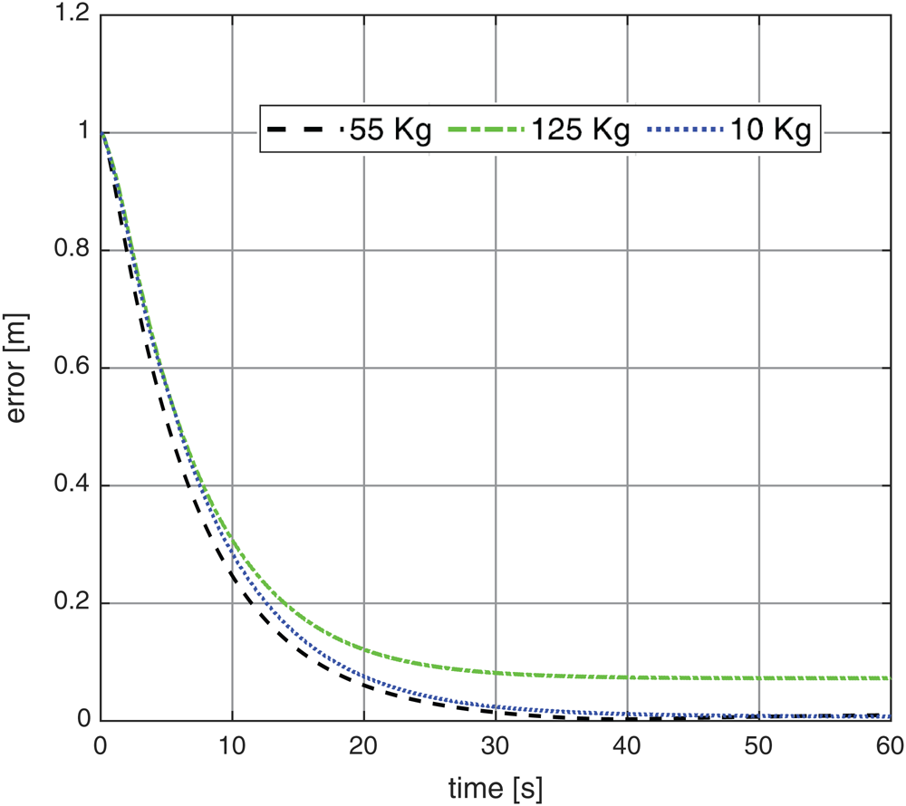 Design and Implementation of Wheel Chair Control System Using Particle Swarm Algorithm