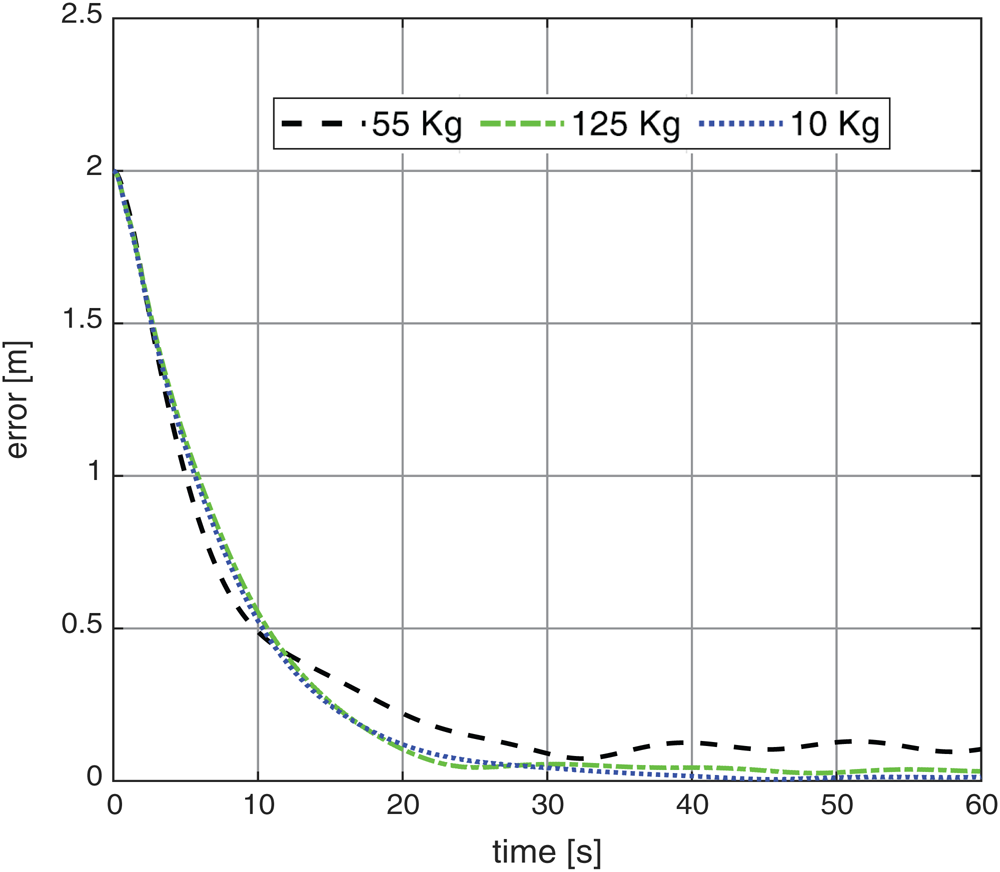 Design and Implementation of Wheel Chair Control System Using Particle Swarm Algorithm