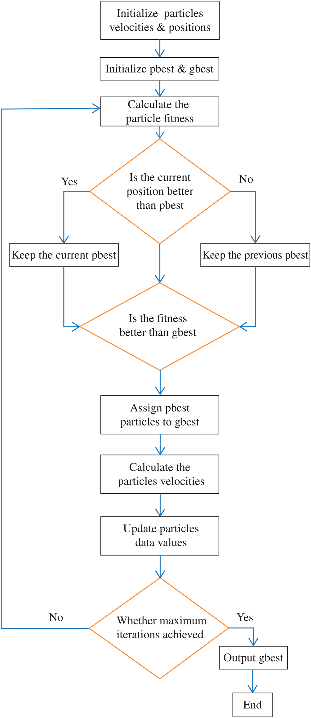Design and Implementation of Wheel Chair Control System Using Particle ...