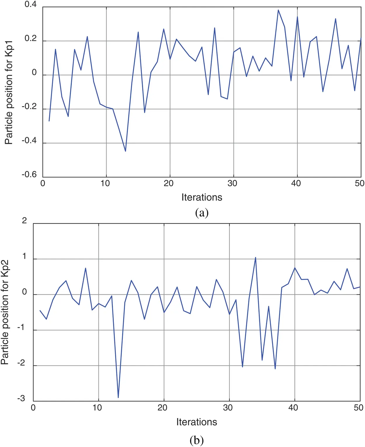 Design and Implementation of Wheel Chair Control System Using Particle Swarm Algorithm