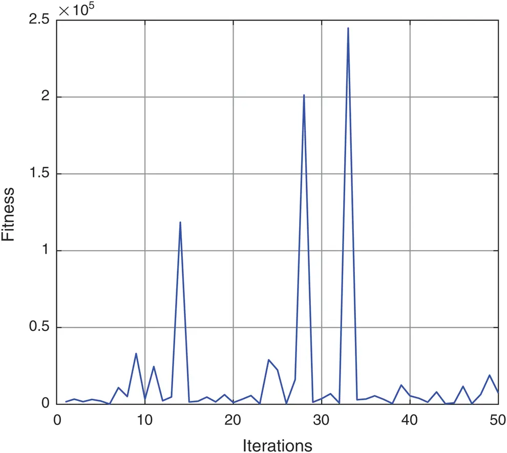 Design and Implementation of Wheel Chair Control System Using Particle Swarm Algorithm